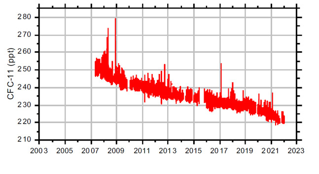 Gas dannosi per l’ozono stratosferico: cfc, halon, solventi clorurati ...